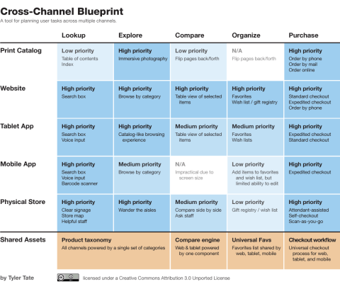 Cross Channel Design With Alignment Diagrams | EXPERIENCING INFORMATION