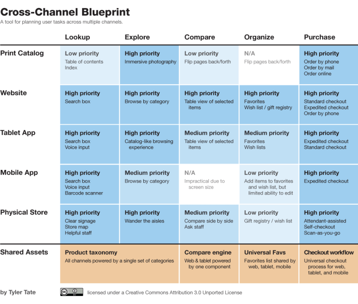 Cross Channel Design With Alignment Diagrams | EXPERIENCING INFORMATION