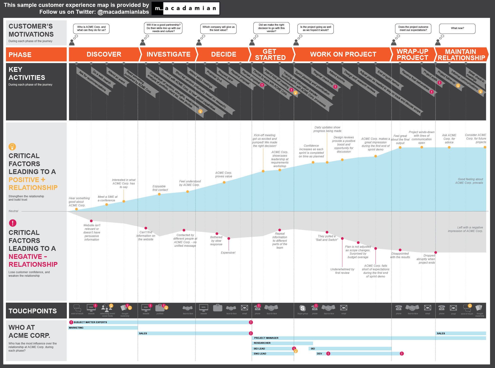 Sorting Things Out: Customer Journey Maps, Experience Maps and Service ...