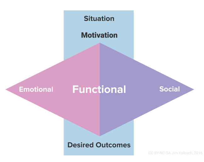 A Practical Model for Jobs To Be Done (JTBD) | EXPERIENCING INFORMATION